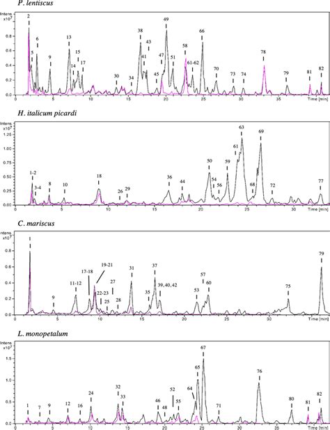 Base Peak Chromatogram Of The Extracts Of 4 Selected Plants The