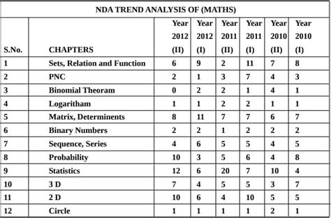 Nda Exam Analysis 2025 Subject Wise Nda 1 Paper Analysis