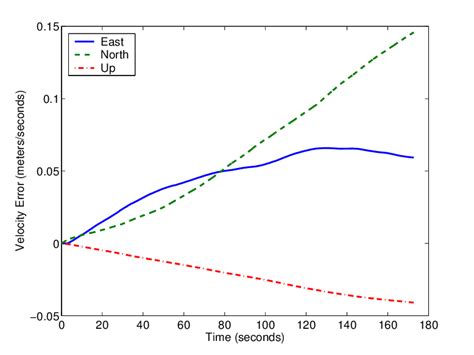 EKF Code Tracking Standard Deviation Of The Code Delay Estimation