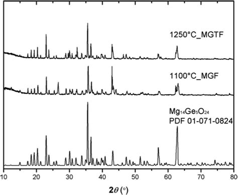 Xrd Patterns Of Samples Prepared With And Without Ti Substitution At