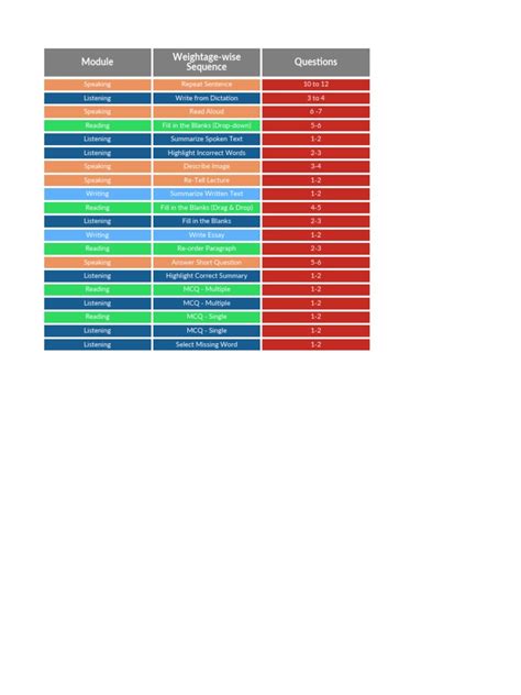 Pte Question Practice Log Pdf Multiple Choice Tests