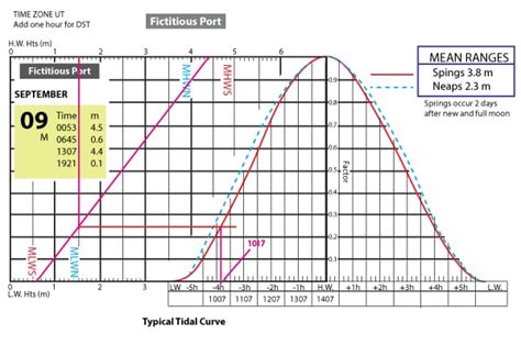 How To Use A Tide Curve Problem NauticEd Sailing Blog