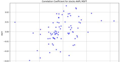 Questarc Technologies Blog Correlation Coefficient