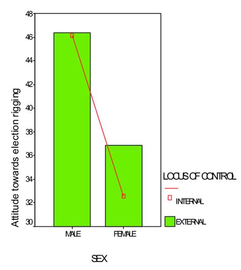 Interaction Effect Of Sex Locus Of Control And Age Young Electorates