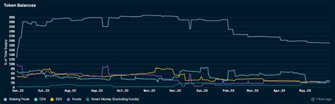 Dissection Of Uncollateralized Lending Protocols Outlier Ventures