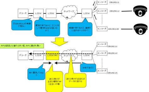 Cisco PIM マルチキャスト設定 ネットワークエンジニア備忘録