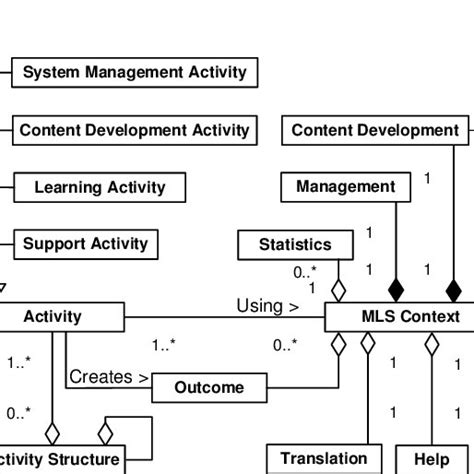 A Conceptual Model Of Mobile Learning System Download Scientific Diagram