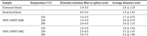 Diameters Of Pet Spherical Particles And Fibers In Pppet Composition