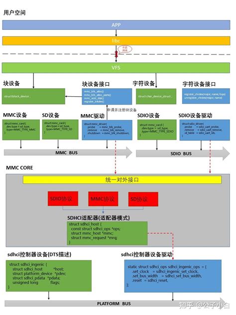 做linux驱动开发，怎么去看懂驱动框架