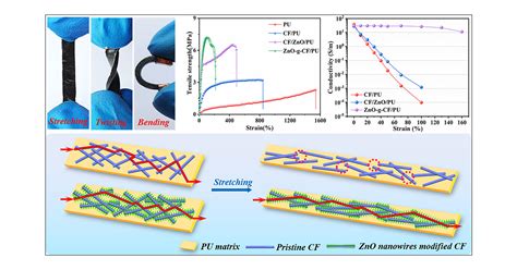 Highly Stretchable And Conductive Carbon Fiber Polyurethane Conductive Films Featuring