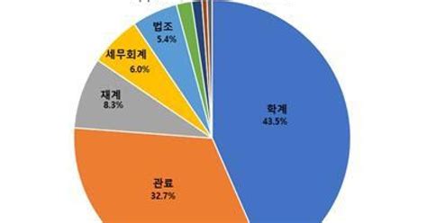 30대그룹 사외이사 5명 중 1명 꼴 대기업 2곳 겸직