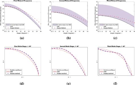Figure 2 From Free Vibrations Of Circular Curved Beams Semantic Scholar