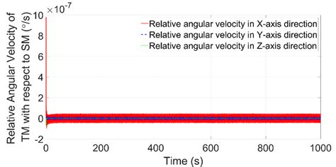 Attitude Angular Velocity Of The Tm With Respect To The Sm Download Scientific Diagram