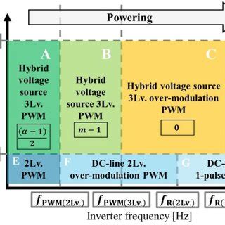 Selection Of Offset And Pulse Mode In Powering Download Scientific Diagram