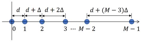 Sparse Non Uniform Linear Array Based Propagator Method For Direction