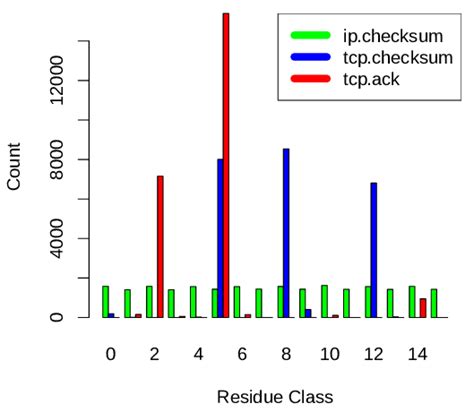Histogram Of The Residue Classes Of Mod16 Download Scientific Diagram