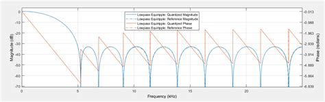 Vhdl Truncation Leads To Malfunction Of An Implemented Fir Filter