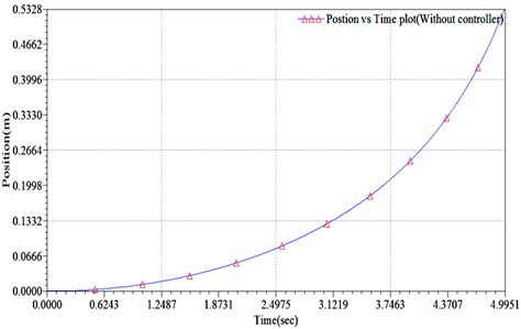 Position Vs Time Graph Without Any Controller Of Maglev Setup Download Scientific Diagram