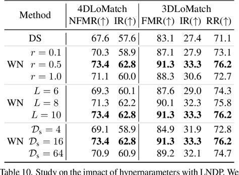 Table 1 From 3d Point Cloud Registration With Learning Based Matching Algorithm Semantic Scholar