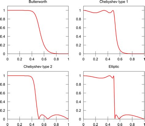 Frequency Response Of Different Filters Download Scientific Diagram