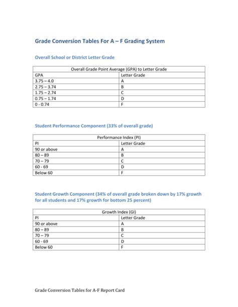Grade Conversion Tables For A
