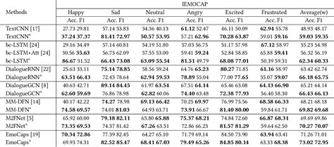 table 1 from a low rank matching attention based cross modal feature