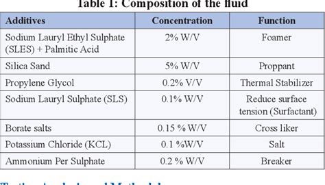 Table 1 From A Novel Approach For Formulating Co2 Foam Based Fracturing