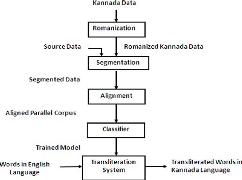 Figure 1 From Computational Linguistic Tools And Machine Translation