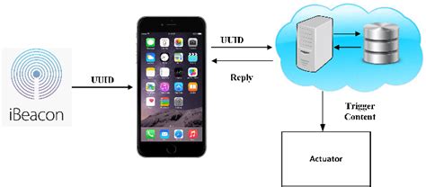 Figure 1 From An Ibeacon Based Proximity And Indoor Localization System