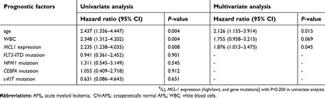 Increased MCL Expression Predicts Poor Prognosis And Disease Recurre OTT