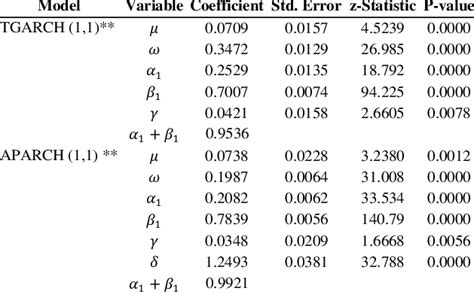 Estimates Of Asymmetric Garch 1 1 With Gaussian Errors Download Scientific Diagram