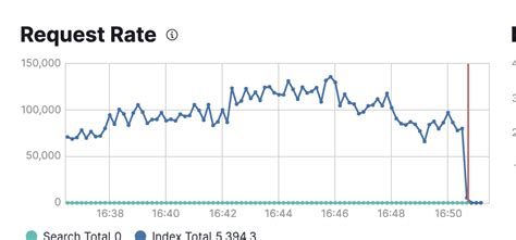 Dataflow Job Biqquery To Elasticsearch Timeouts And Aborts The
