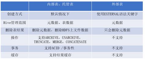 【hive】——ddl（create Table） Csdn博客