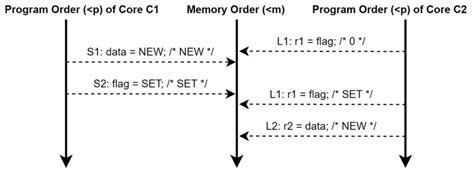 一文读懂Memory consistency model (内存模型) - 极术社区 - 连接开发者与智能计算生态