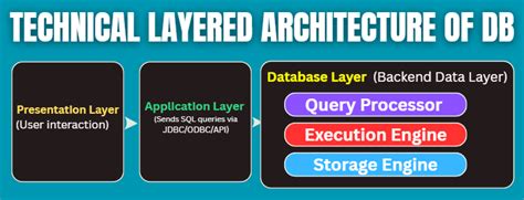 Difference Between Sql Pl Sql And T Sql By Data Analytics Data Science Medium