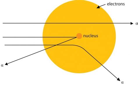 Gold Foil Experiment Diagram