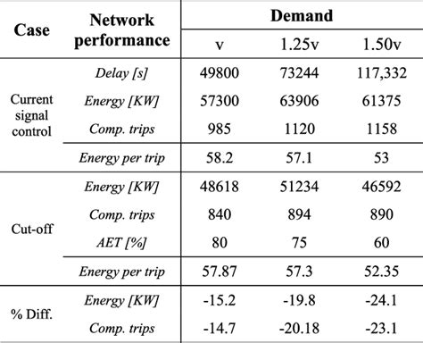 table v from stochastic gradient based optimal signal control with