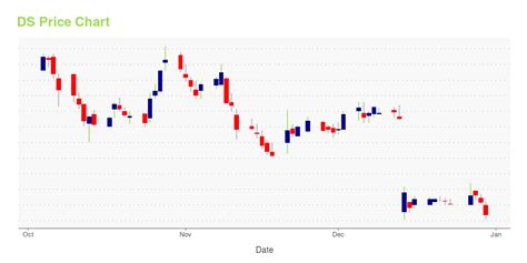 DS -- Is Its Stock Price A Worthy Investment? Learn More.
