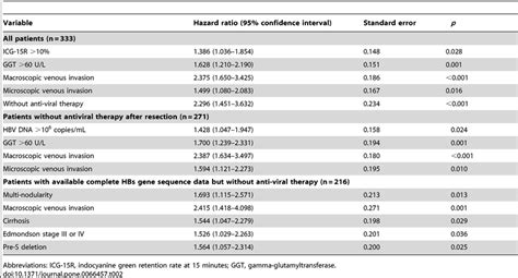 Multivariate Analysis Of Factors Associated With Recurrence After