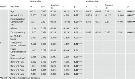Linear Regression Analysis Findings For The Relationship Between