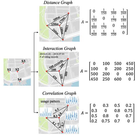 Example Of Diierent Inter Station Graphs Download Scientific Diagram