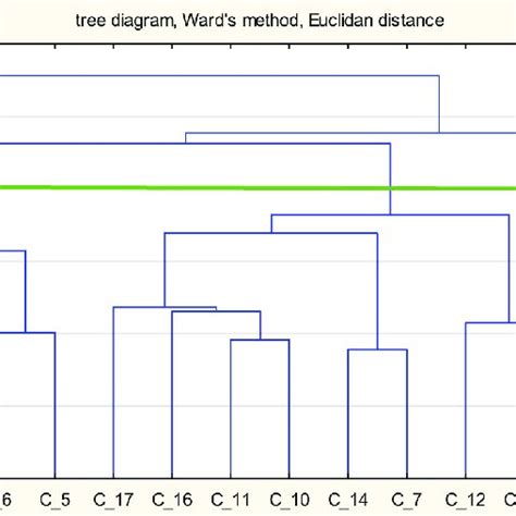 a dendrogram clustering units with similar vulnerability to climate