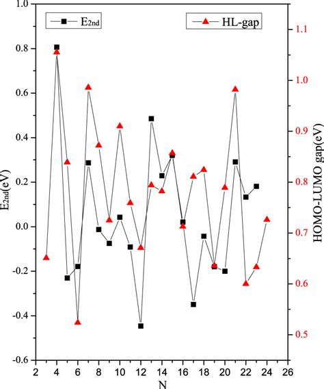 The Second Difference Of The Cluster Energy E 2 Nd And The