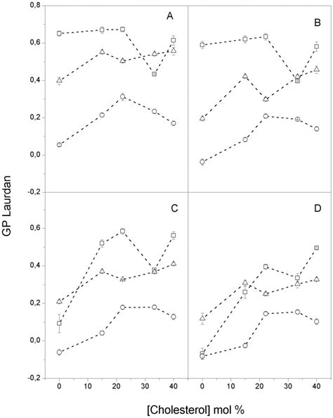Laurdan Generalized Polarization In Unilamellar Vesicles Of Dppc Download Scientific