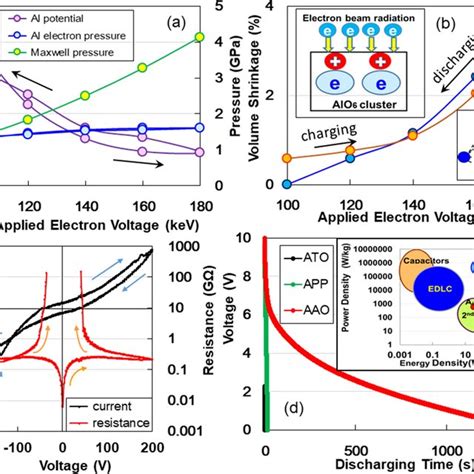 A Nyquist Plot B Bode Plot And C Phase And Series Capacitance