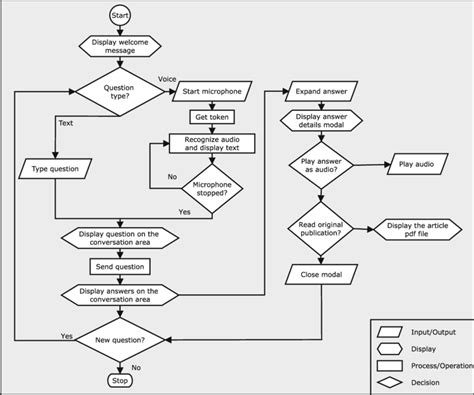 A Flowchart Of User Interaction With The Iotutor Download Scientific Diagram