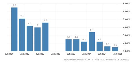 Jamaica Unemployment Rate 2023 Data 2024 Forecast 1991 2022