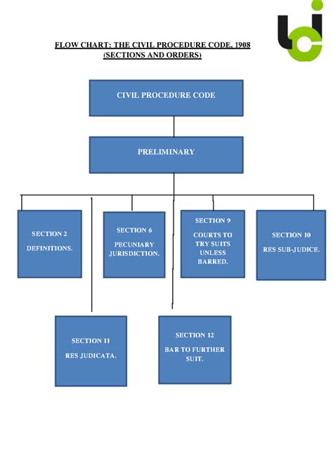 CPC FLOW Chart Study Material FLOW CHART THE CIVIL PROCEDURE CODE SECTIONS AND