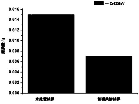 Nitrocarburizing Process Of Cr12mov Steel Eureka Patsnap
