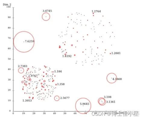 人工智能机器学习——14种数据异常监测方法 Csdn博客